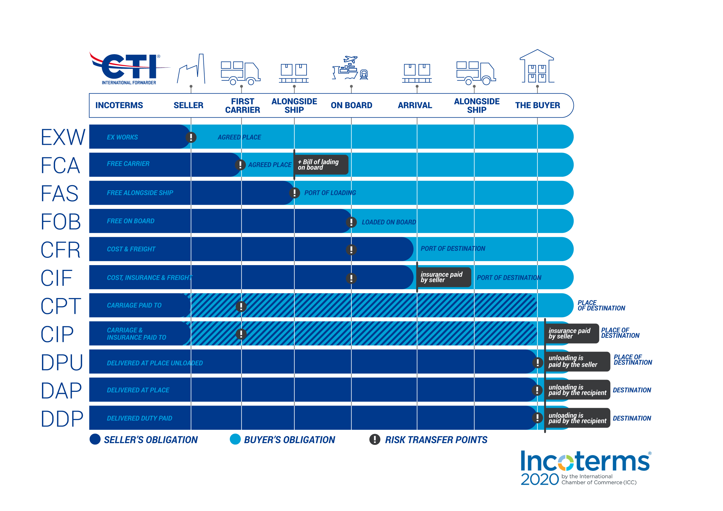 Incoterms